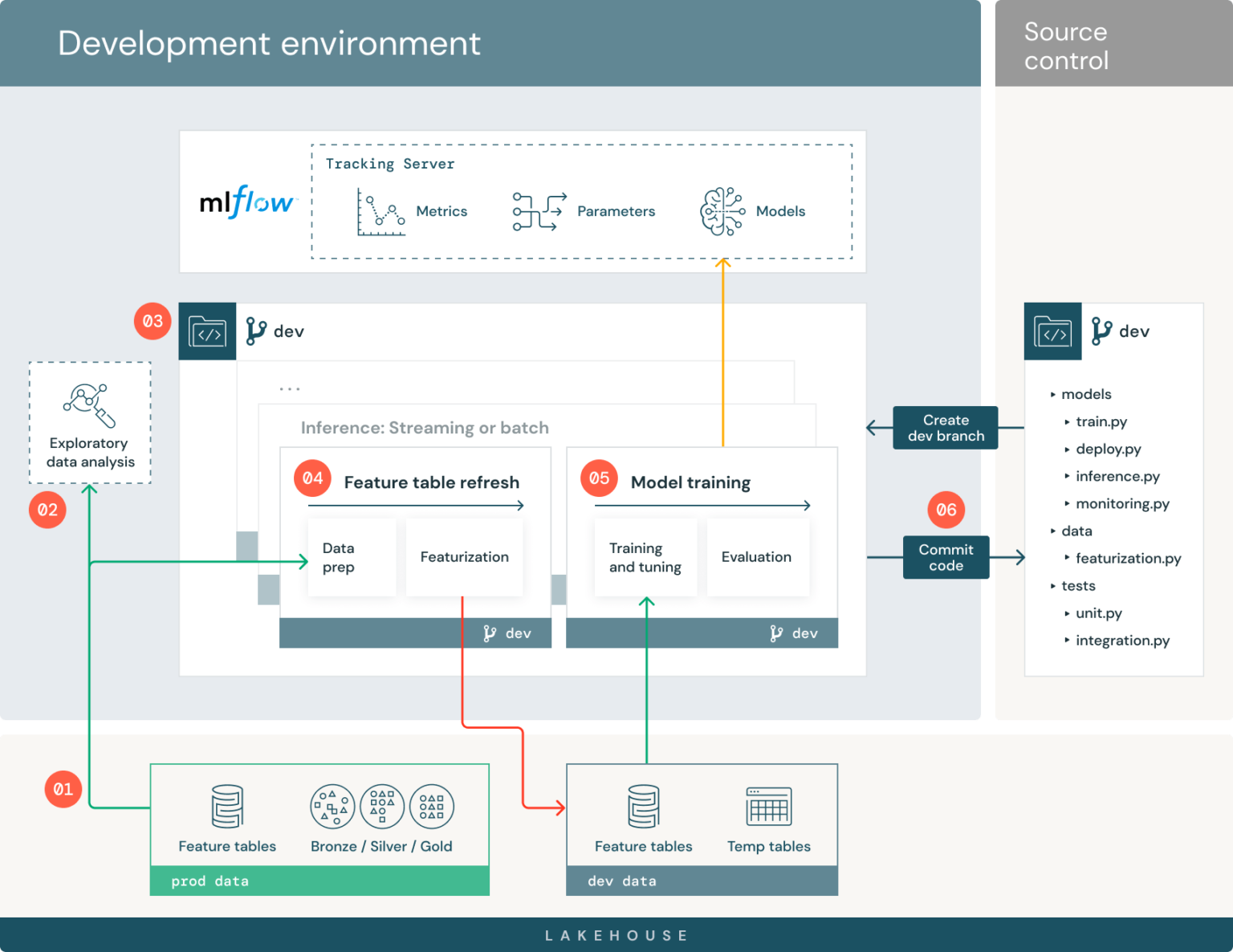 Implementing MLOps with Databricks - Addepto Implementing MLOps with Databricks - Addepto
