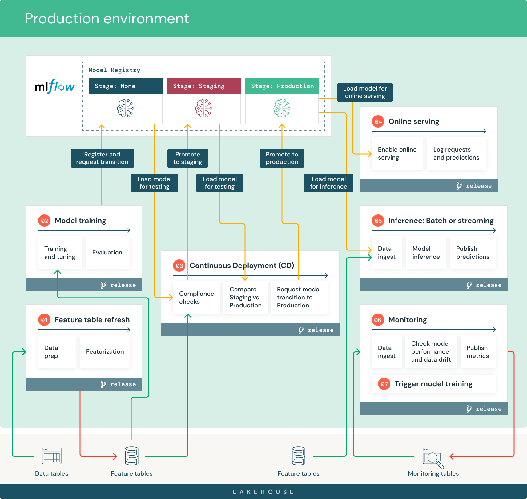Implementing MLOps with Databricks - Addepto